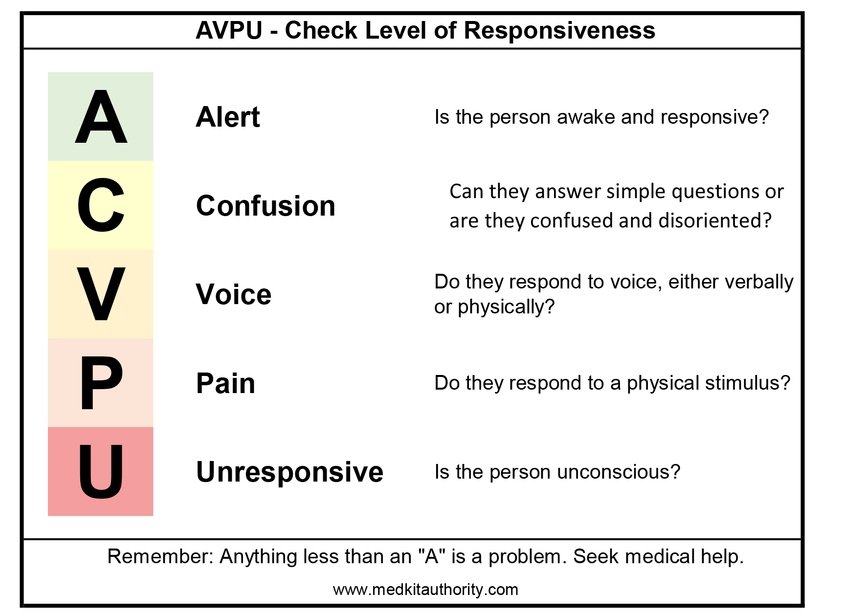 AVPU & ACVPU-Methods to Check For Responsiveness - Med Kit Authority